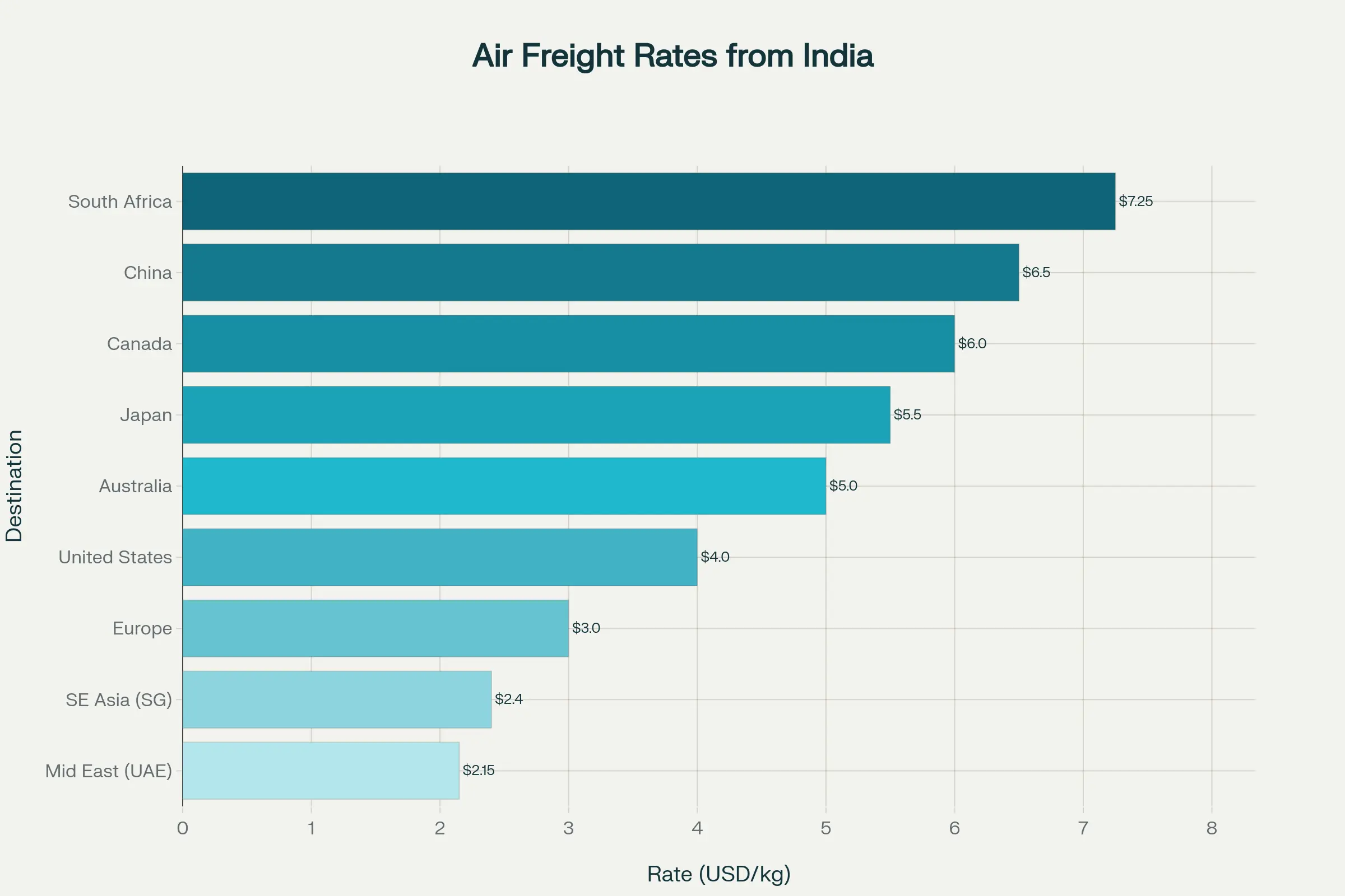 Air Freight Rates from India | Global Shipping Costs 2025