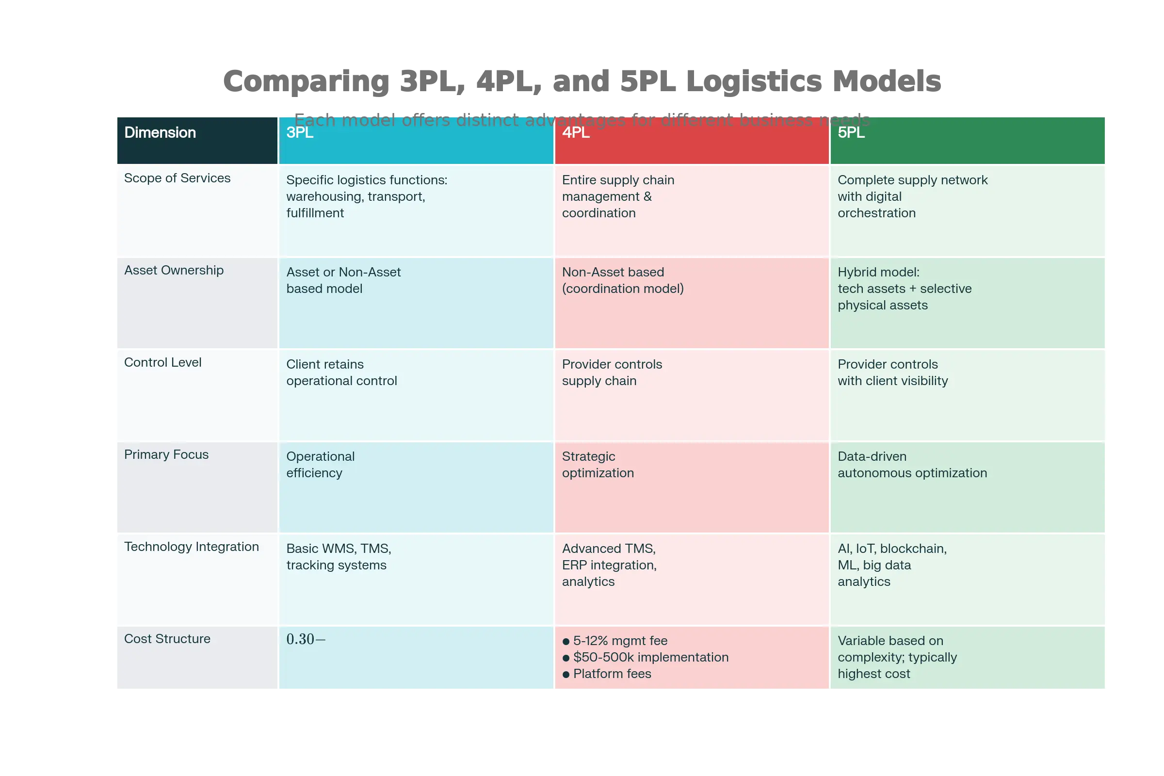 3PL vs. 4PL vs. 5PL: Key Logistics Differences | 2026