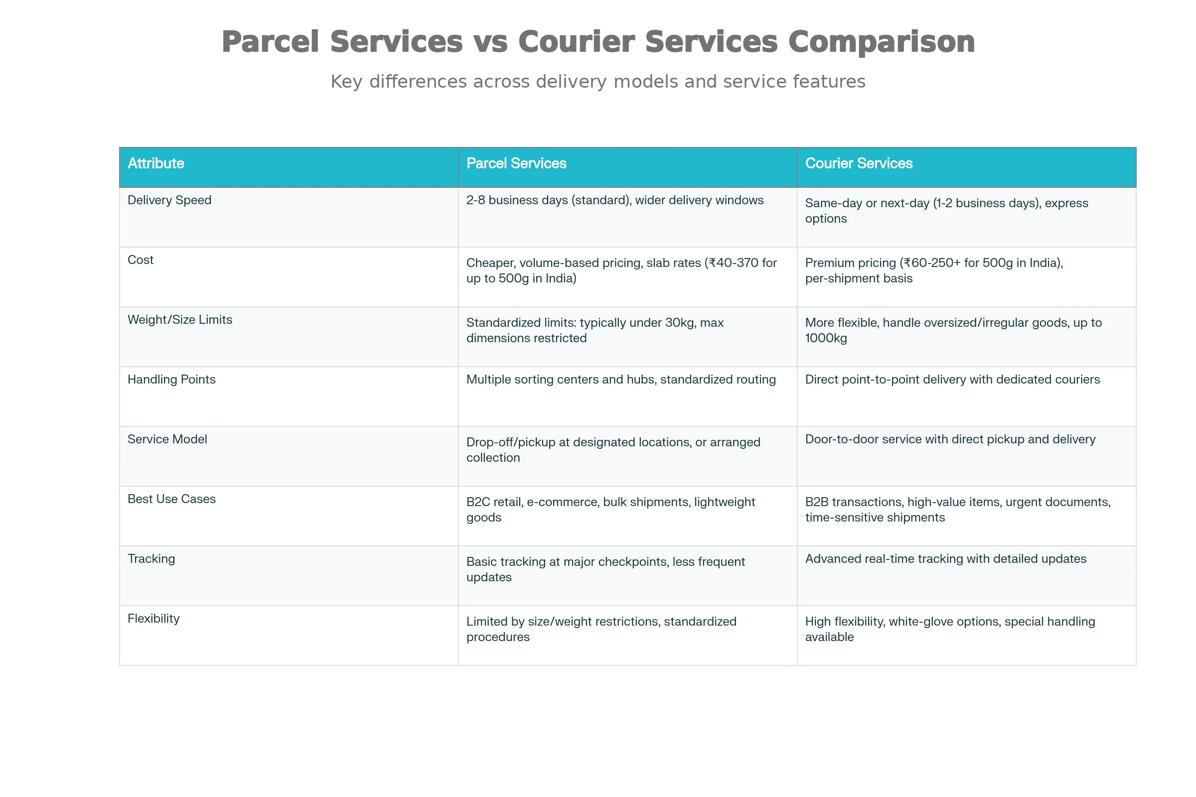 Parcel vs Courier Services: Differences & Guide | 2025