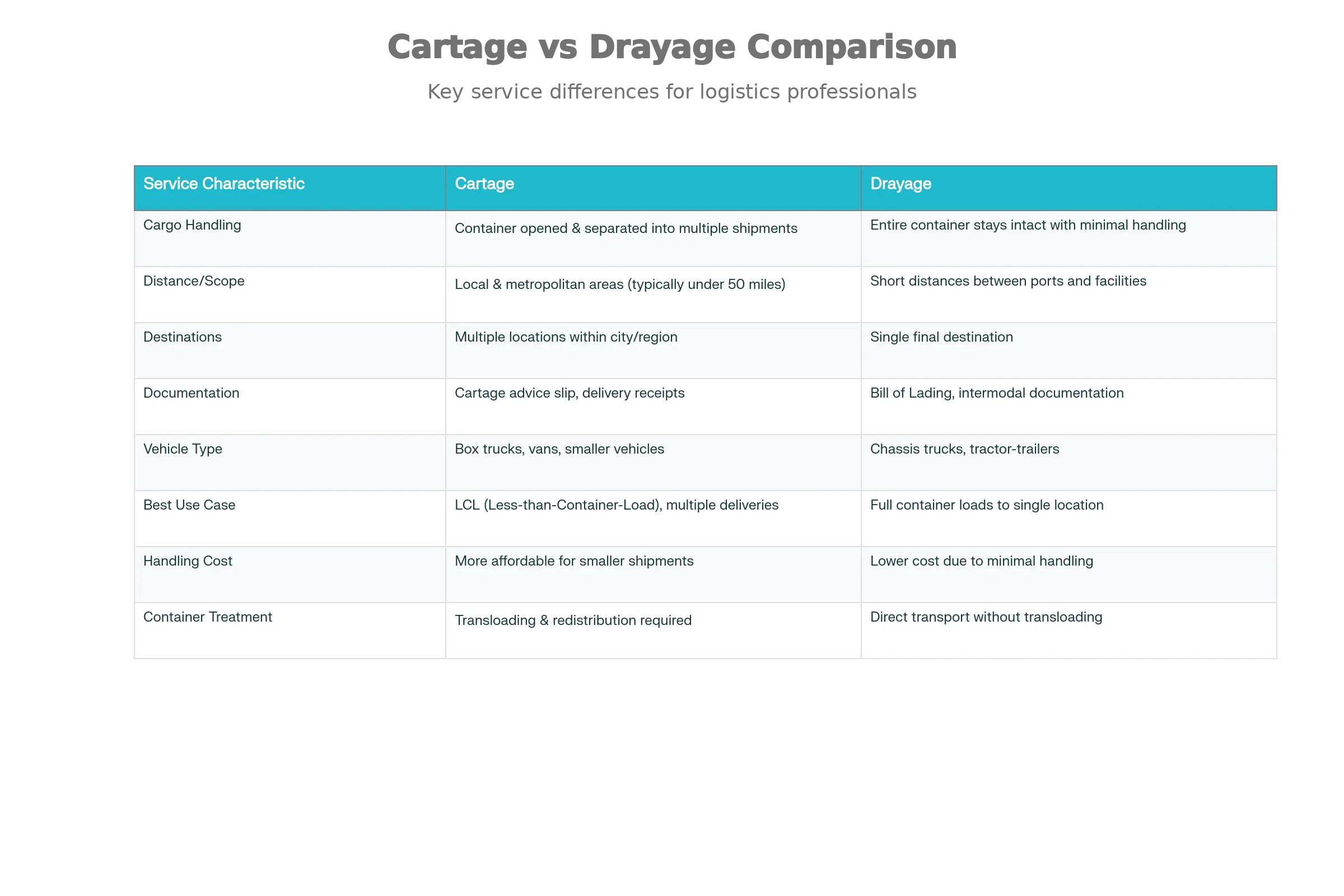 Cartage in Shipping & Logistics: Definition, Types, Process